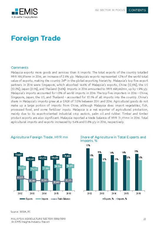 Malaysia Agriculture Sector Report 2018/2019 Industry Report | EMIS ...